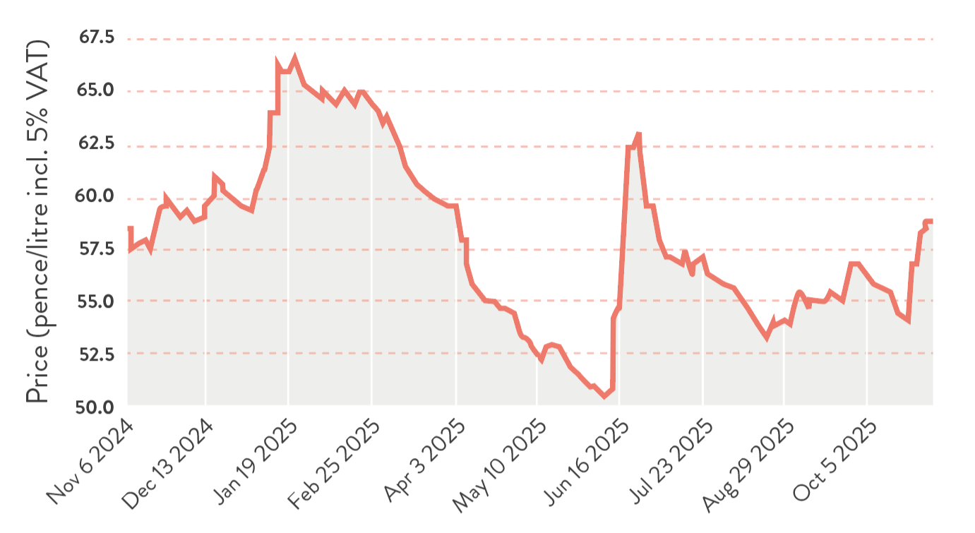 Alert: Heating oil price climb has begun - Boilerjuice